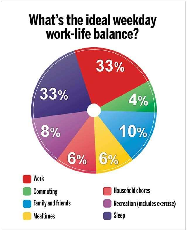 Zero Output Potential Work Life Balance In India Looting Handful Vein
